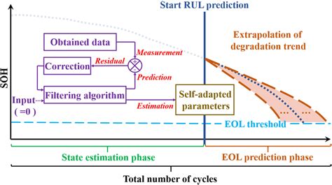 Diagram Of Battery Eol Prediction Within Particle Filter Framework It