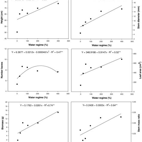 regression graphics for height stem diameter number of leaves leaf