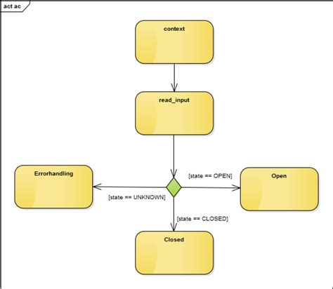 C How To Model Different Return Values Of A Function In A Uml