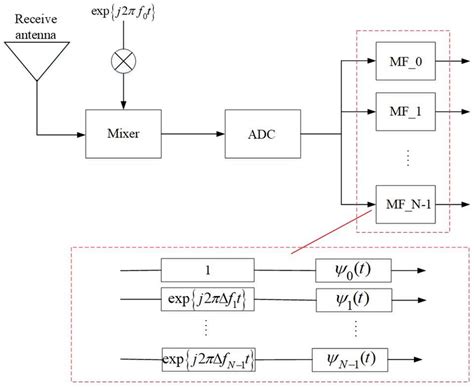 The Signal‐processing Chain At The Receiver Download Scientific Diagram