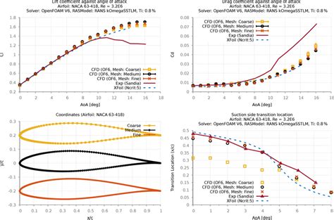 Comparing Results For Different Grid Densities Download Scientific Diagram