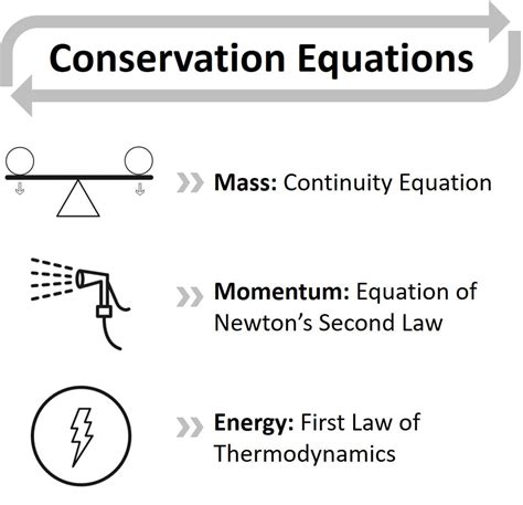 Fluid Dynamics Equations