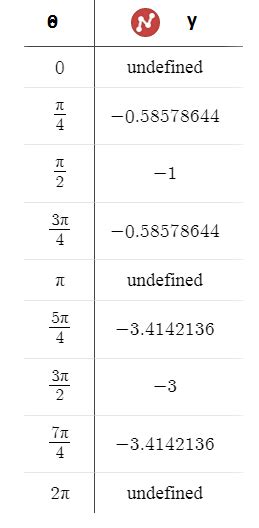 State The Amplitude Period Vertical Shift And Equation Of Quizlet