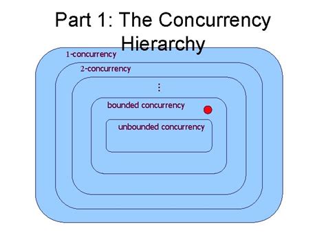 The Concurrency Hierarchy And Algorithms For Unbounded Concurrency