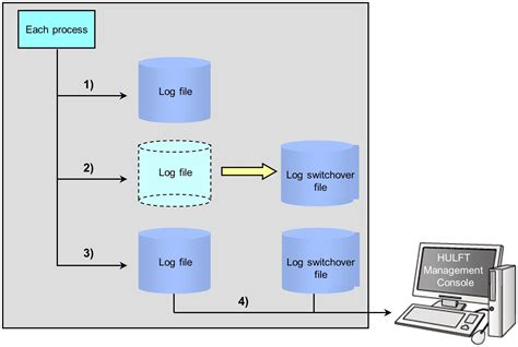 Official Switchover Of Log Files