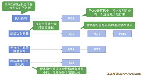 操作系统 笔记 第二章 进程 csdn博客