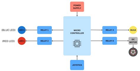Home Automation Using Joystick Mtech Btech Engineering Projects Thesis Research Help In New
