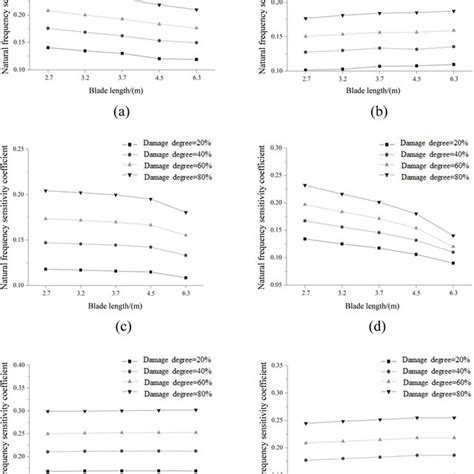 Sensitivity Coefficient Of Natural Frequency Under The Shutdown State Download Scientific