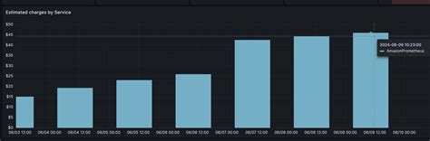 Aws Billing Dashboard Show Diff Cost When Comparing With Aws Cost Console Configuration