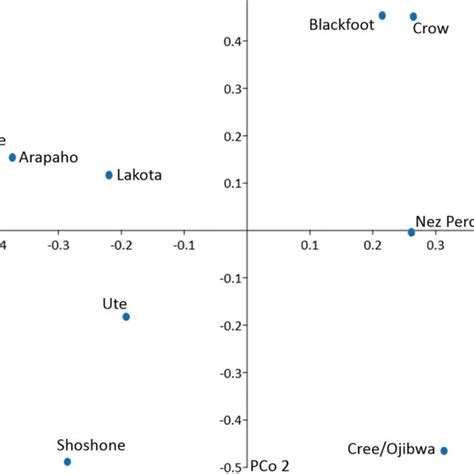 Principal Coordinate Pco Plot Showing The Major Patterns Of Affinity