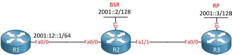 IPv Multicast BSR And RP Example