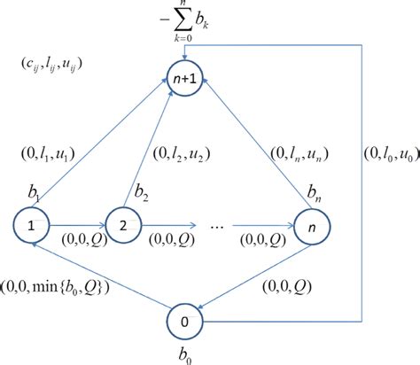 figure 1 from the static bicycle relocation problem with demand