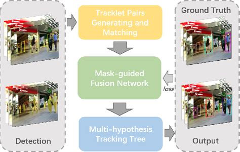 Figure 1 From Mask Guided Spatial Temporal Fusion Network For Multiple