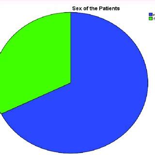 Showing Sex Distribution Among The Patients Download Scientific Diagram