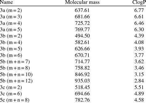 Molecular Masses And Clogp Values For The Synthesized Compounds
