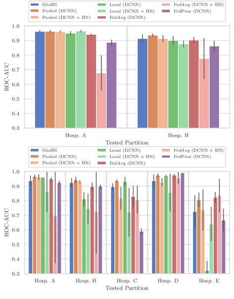 Predictive Performance Of Different Training Approaches Used For