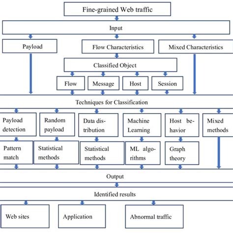 Steps And Techniques For Fine Grained Web Traffic Identification