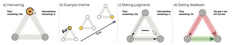 Causal Learning From Interventions And Dynamics In Continuous Time