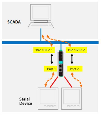 If Several Modbus RTU Devices Are Connected To Different Serial Ports Of A Gateway What Should