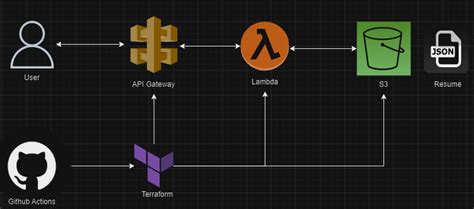 Github Pohwjaws Resume Api Terraform