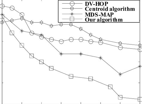 average localization error as a function of connectivity download