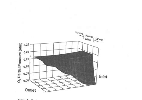 Figure 2 From Development Of A Numerical Sofc Cathode Model Semantic