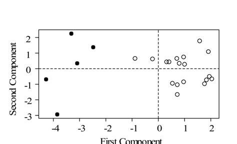 Plots Of Principal Components Analysis On Habitat Variables Of Coffee Download Scientific