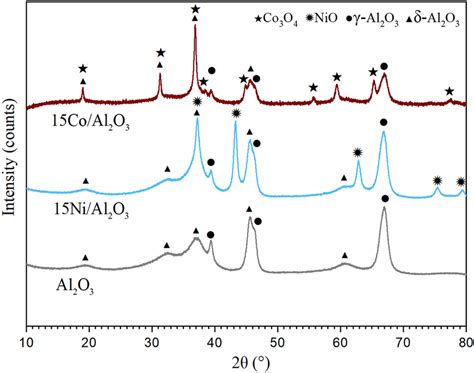 High Angle Xrd Patterns Of Al2o3 15nial2o3 And 15coal2o3 Download