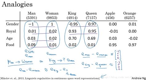 吴恩达coursera深度学习课程 deeplearning ai 提炼笔记（5 2） nlp和词嵌入 谁有吴恩达deeplearning