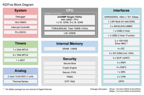 Renesas Launches Mpus Based On 64 Bit Risc V Cpu Core Shunlongwei Co Ltd