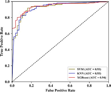 the roc curves of the detection of positioning errors download