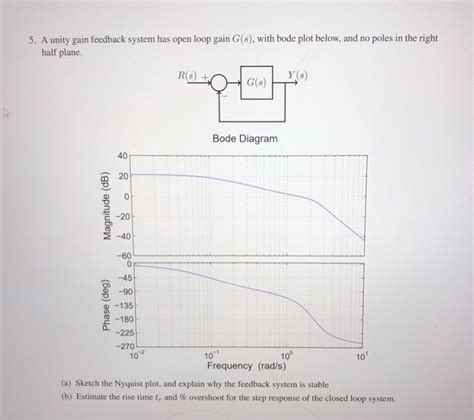 solved 5 a unity gain feedback system has open loop gain