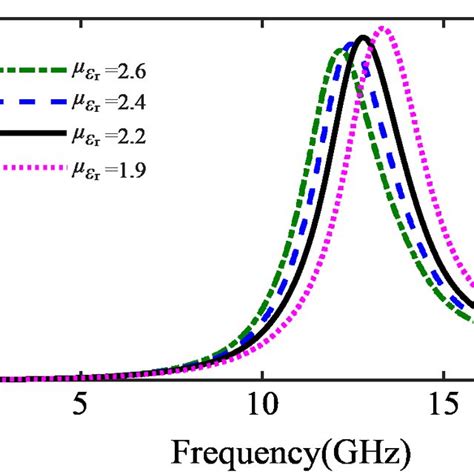 Transmission Coefficient Of The Fss Calculated By The S Hie Fdtd And Download Scientific