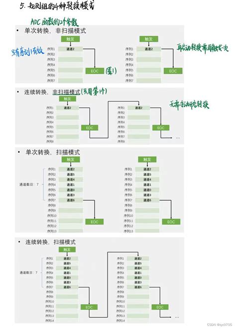 Stm32学习笔记：adcadc分辨率 Csdn博客