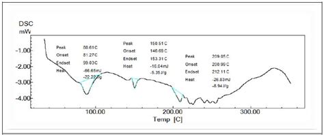 Development And Evaluation Of Pulsatile Drug Delivery System Containing Etodolac Ijppr