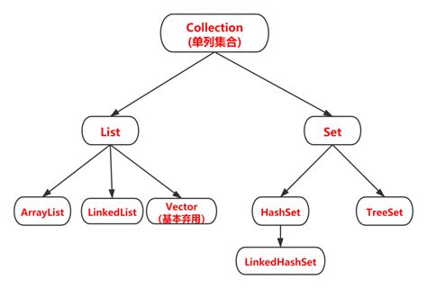 Java基础 Collection集合 墨天轮