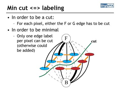 Ppt Graph Cut Powerpoint Presentation Free Download Id5621200