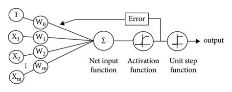 SVM Architecture For Regression Taken From Acharya 20 Download Scientific Diagram