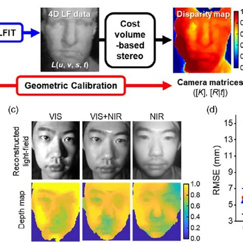 Facial Expression Reading Based On Mlp Classification From 3d Depth Download Scientific Diagram