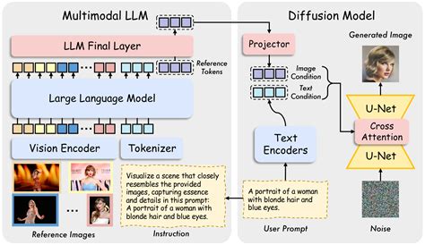 Easyref Omni Generalized Group Image Reference For Diffusion Models Via Multimodal Llm · Ai Easyref Omni Generalized Group Image Reference For Diffusion Models Via Multimodal Llm · Ai