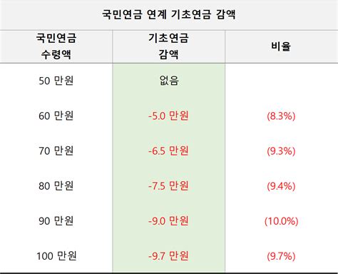 2024년 기초연금 확정 및 기초연금 국민연금연계감액 이란 무엇인가