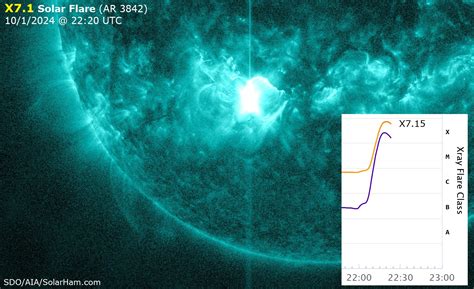 Top Solar Flares During Cycle 25 Solarham