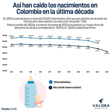 Nacimientos En Colombia 2022 La Caída Más Grande En La Década