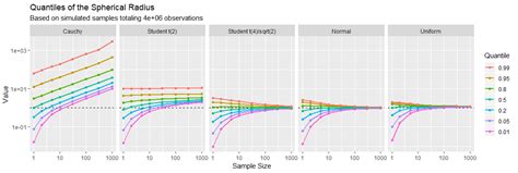 Large Data What Do High Dimensional Cauchy Distributions Look Like