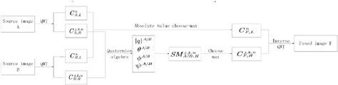Figure 1 From Medical Image Fusion Based On Quaternion Wavelet