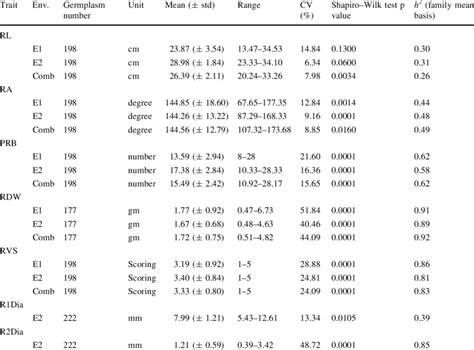 Phenotypic Variation In Different Root Architectural Traits Download Scientific Diagram