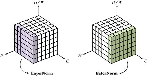 Batch Normalization Kỹ Thuật Chuẩn Hóa Huấn Luyện Mạng Nơ Ron