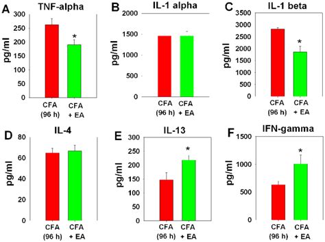 Differential Alterations In Pro And Anti Inflammatory Cytokines In