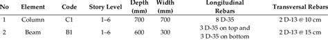 Section Details Of Column And Beam Download Scientific Diagram