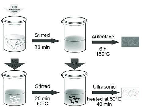 The Synthesis Scheme Of Fe Mg Al Ldh Download Scientific Diagram